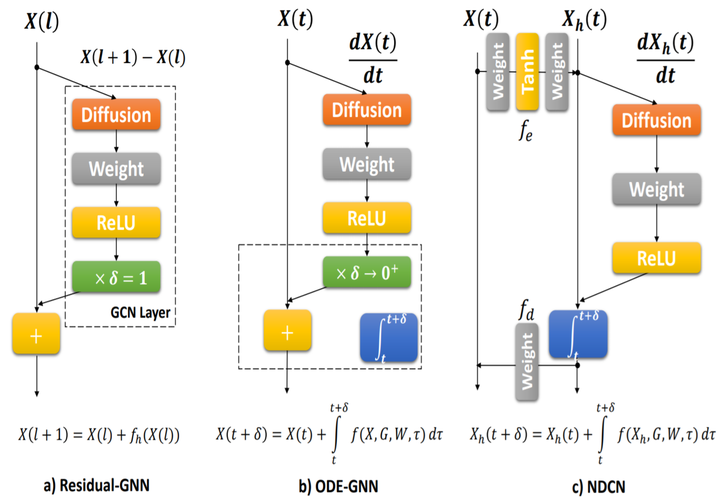 Neural Dynamics on Complex Networks-KDD20 - 知乎