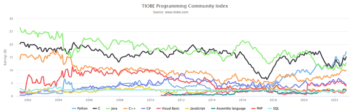 TIOBE 10 月榜单：四大语言加强统治地位，Rust 威胁 C/C++ - 知乎