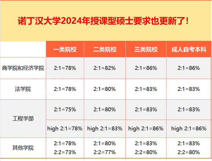 【英国留学】QS排名100 诺丁汉大学24fall最新录取要求更新！！商学院和经济学院接受成人自考等本科啦！ - 知乎