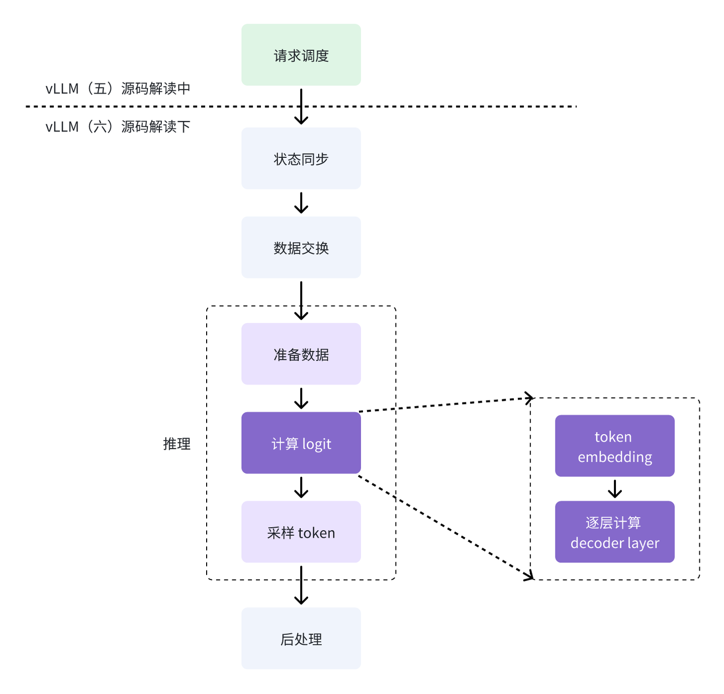 vLLM（六）模型的推理细节 - 知乎