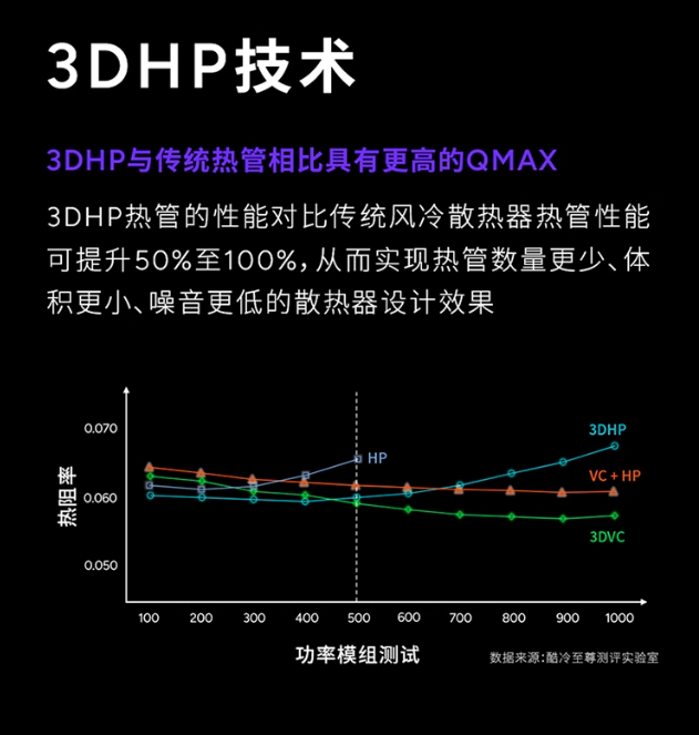 三叉热管：酷冷至尊挑战者系列风冷散热上市，3DHP热管独家设计 - 知乎