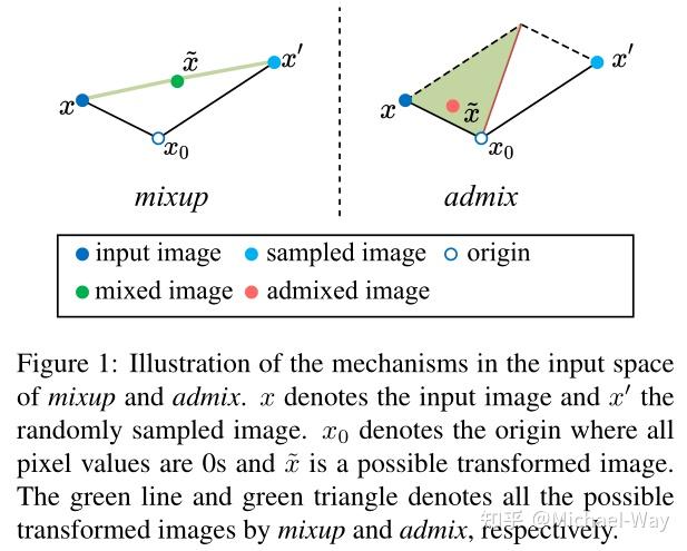 [论文笔记]Admix: Enhancing the Transferability of Adversarial Attacks - 知乎