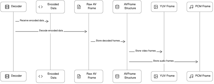深入理解FFmpeg：从YUV到PCM，解码到编码 - 知乎