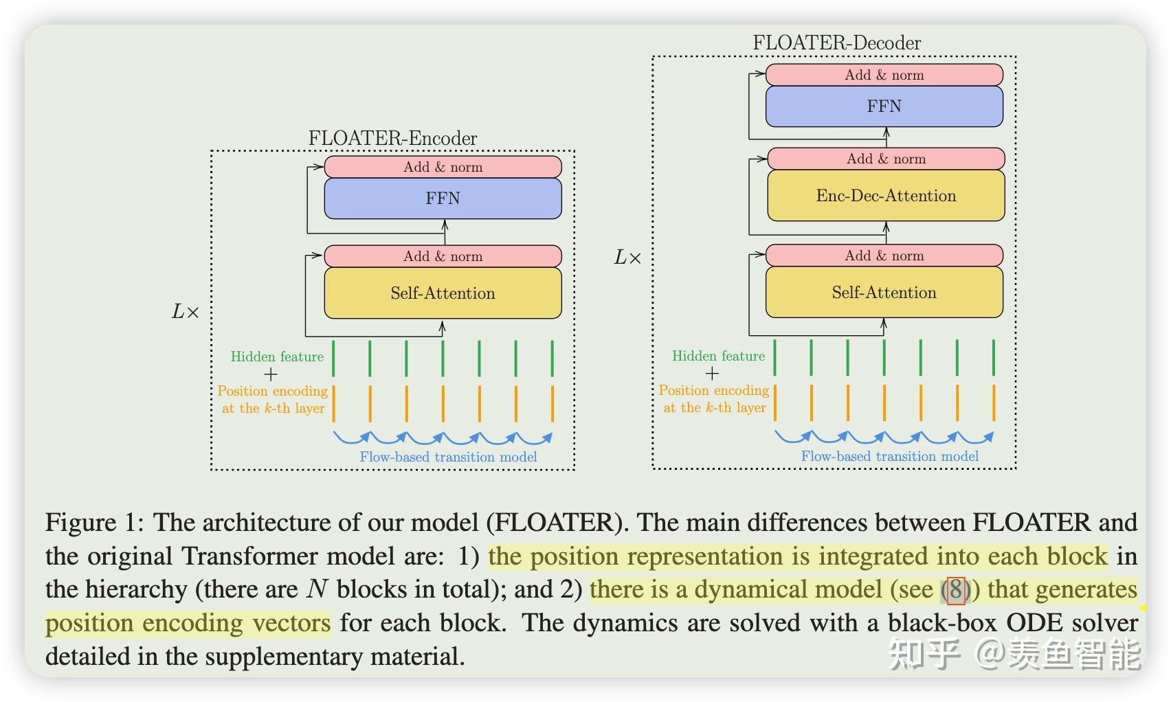 【OpenLLM 009】大模型基础组件之位置编码-万字长文全面解读LLM中的位置编码与长度外推性（上） - 知乎