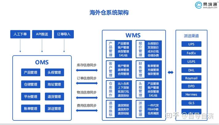 海外仓系统：TMS、WMS、OMS和FMS，分别指什么呢？ - 知乎