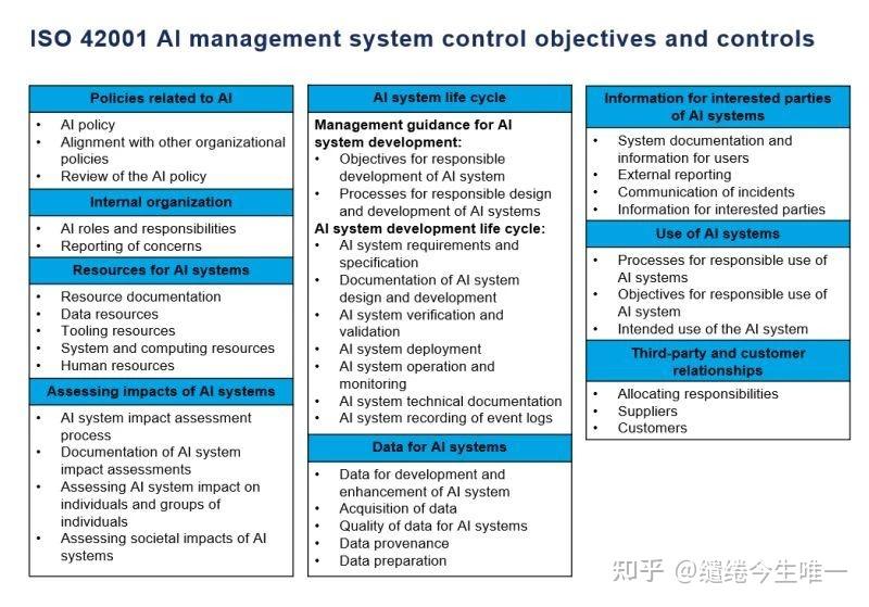 标准学习|ISO 42001人工智能管理体系 - 知乎