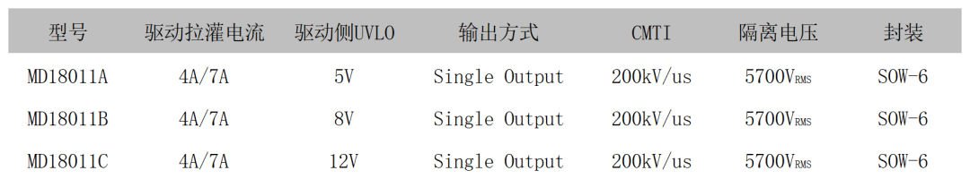 CMTI ≥200kV/us 的隔离型栅极驱动器系列MD18011X闪亮登场！ - 知乎