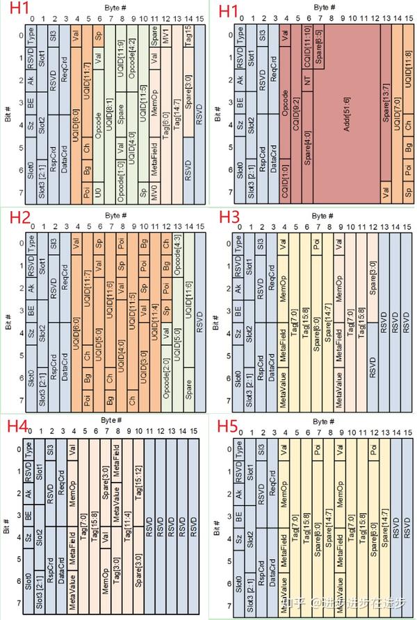 CXL 协议（1.1版本）学习笔记（十四）——flit 打包规则 - 知乎