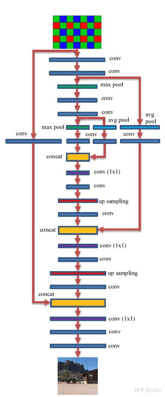 ISP Introduction - 知乎