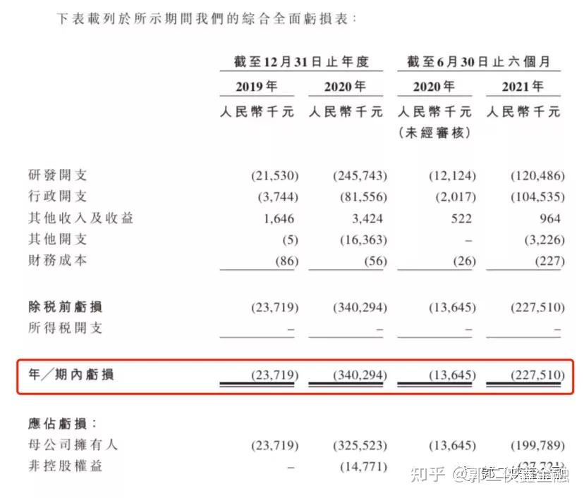 百心安生物，没有商业化产品，三年累计亏损6亿 - 知乎