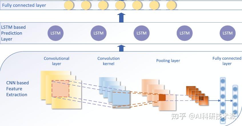 LSTM又火了！Nature正刊都在用！47种创新思路全面汇总！ - 知乎