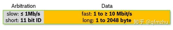 第三代CAN总线通信技术 – CAN XL - 知乎