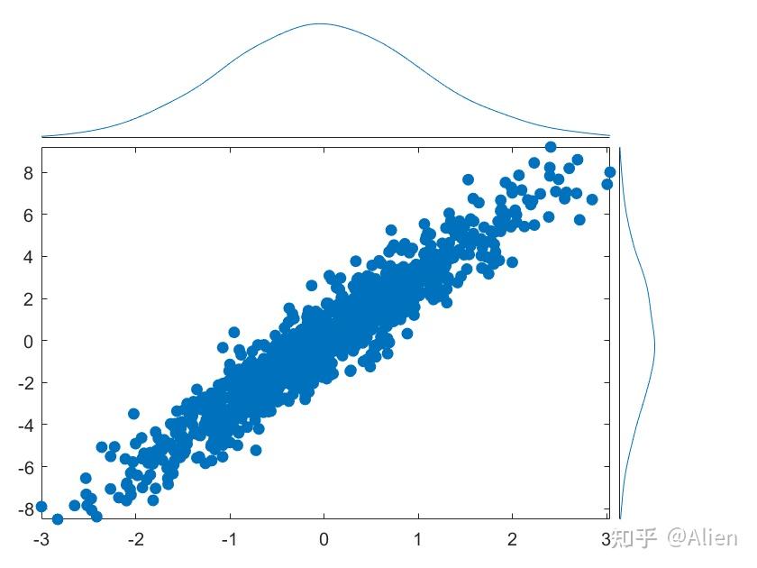 MATLAB画图技巧与实例（九）：scatterhistogram、spy和plotmatrix函数 - 知乎