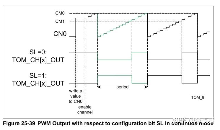 Autosar MCAL-GTM之TOM - 知乎