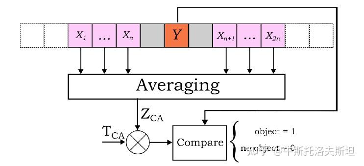 雷达信号处理之恒虚警（CFAR）检测基础知识总结 - 知乎