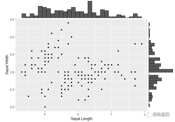 FigDraw 23. SCI文章中绘图二维散点图与统计图组合 - 知乎