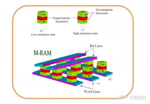 新型存储技术及发展现状 - 知乎