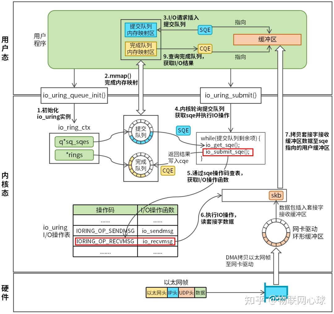 一步步带你彻底搞懂异步I/O - 知乎