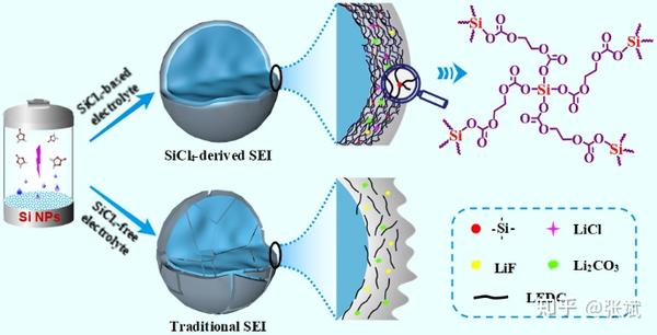 原位交联策略稳定锂离子电池中SEI膜中不稳定的LEDC成分-电化学能源 - 知乎