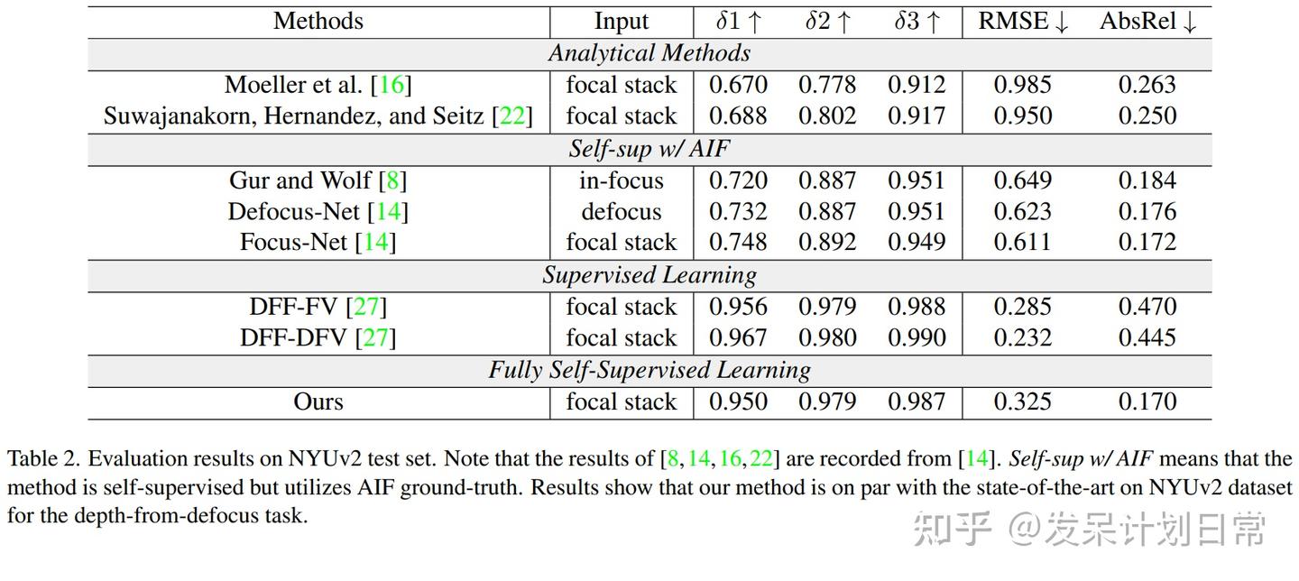 [CVPR2023] Fully Self-Supervised Depth Estimation from Defocus Clue (论文详读) - 知乎