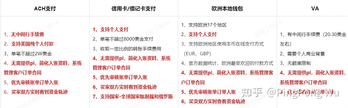 个人、信用卡付款——PingPong账单收款 - 知乎