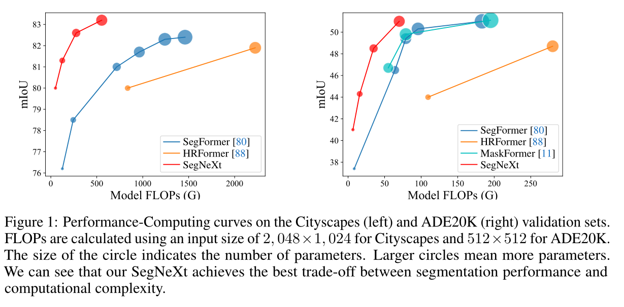 【NeurIPS 2022】SegNeXt: Rethinking Convolutional Attention Design for ...