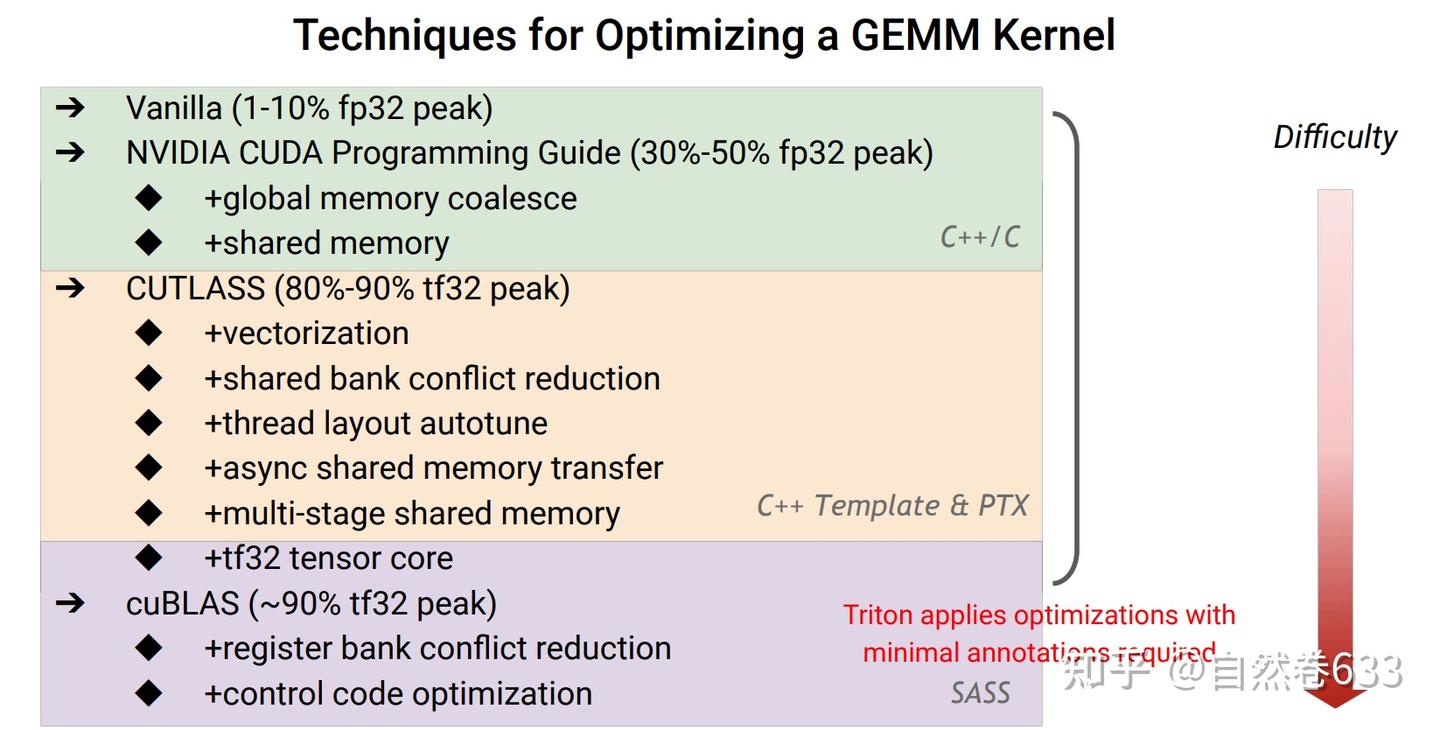 Triton概念与编程入门笔记（以Matmul为例） - 知乎