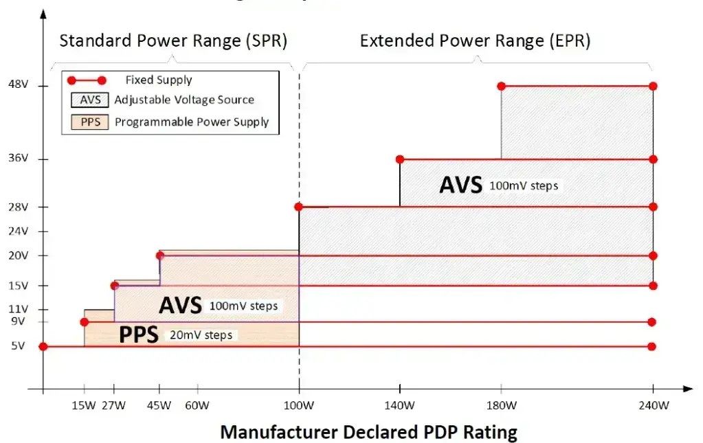 苹果谷歌纷纷入局，PD3.2 SPR AVS 协议将成为下一代快充主流，这些充电器已经支持 - 知乎