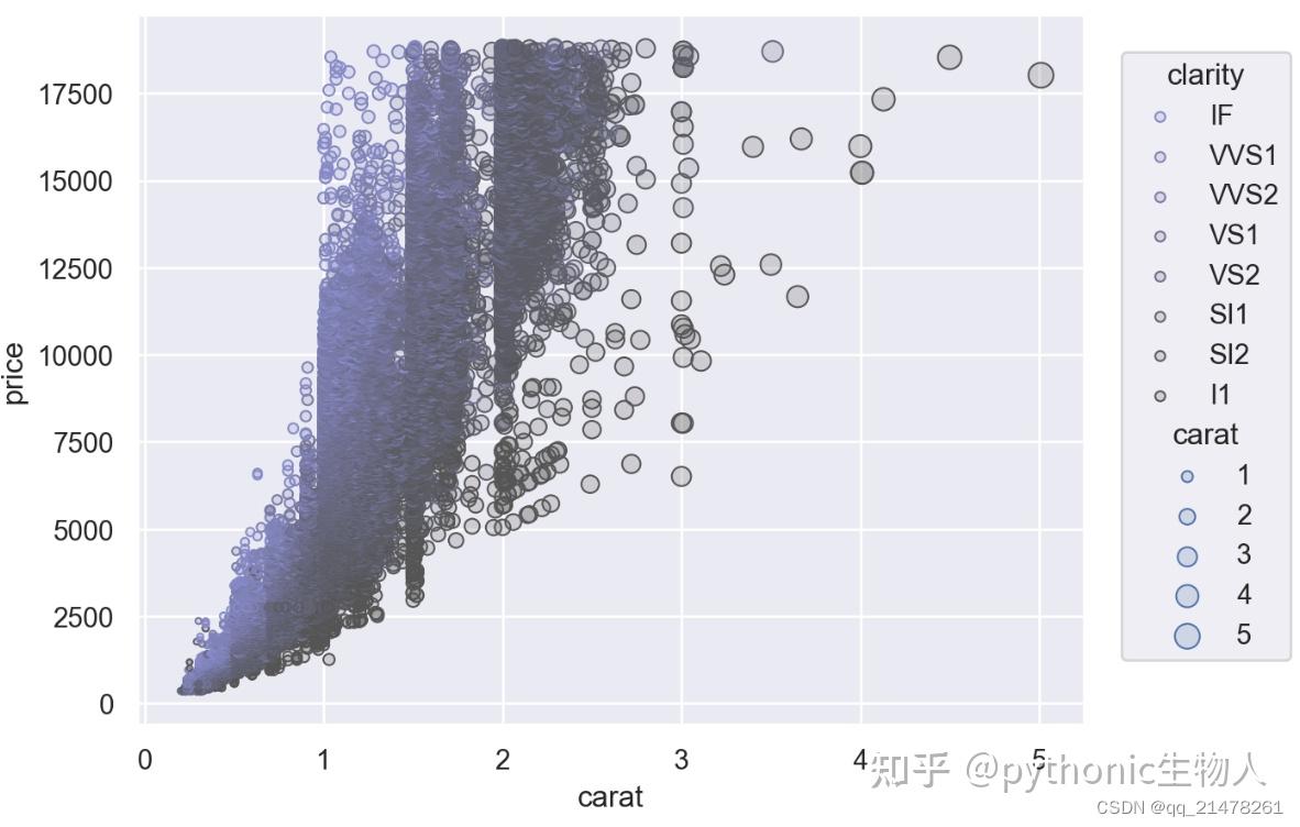 Seaborn大更新,带来全新绘图方式seaborn Objects 知乎