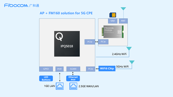广和通5G模组成功联调基于高通IPQ系列+骁龙X62的5G CPE方案，已实现大规模量产 - 知乎