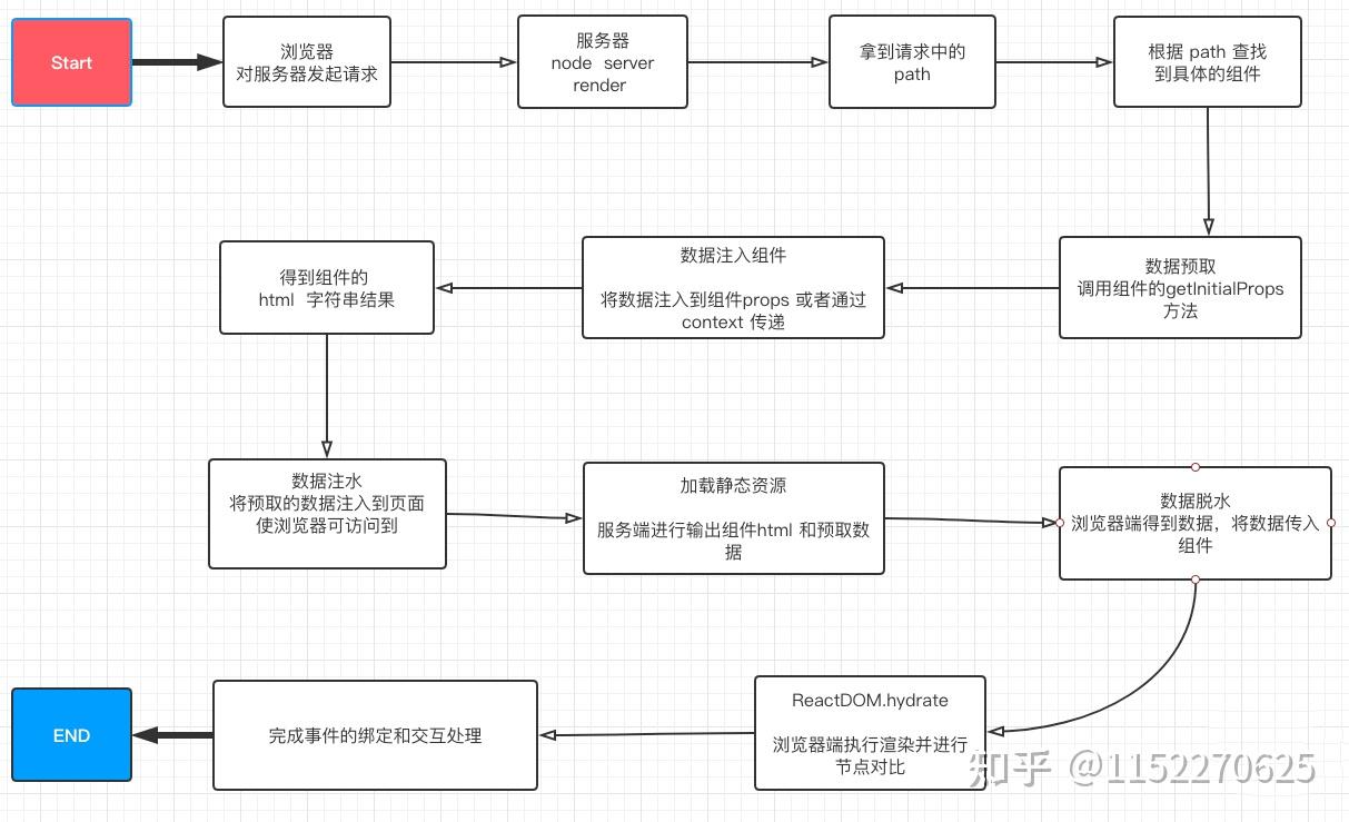 揭秘同构渲染,nextjs初体验 知乎