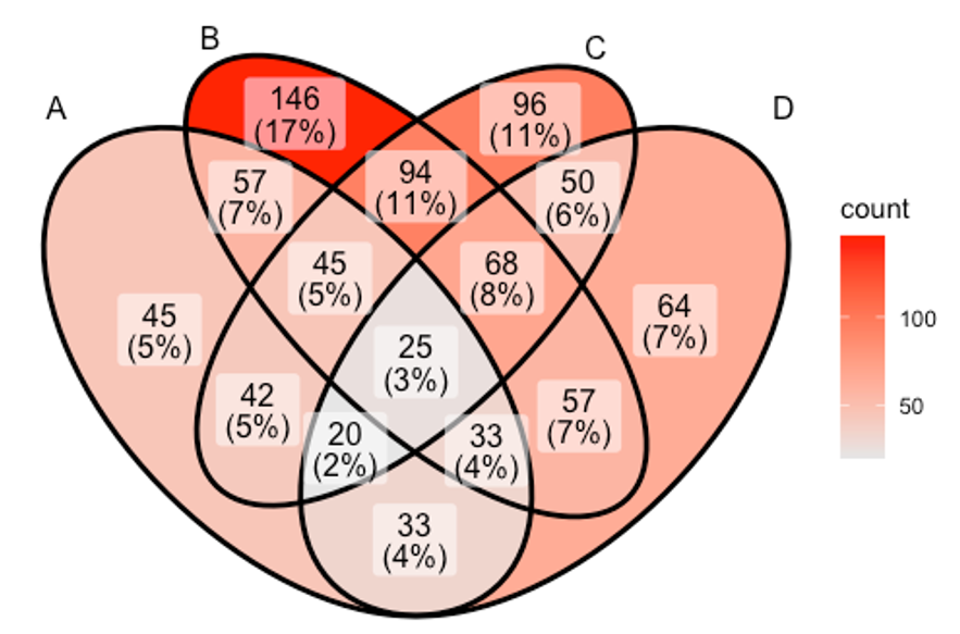 iMeta | 更好的ggVennDiagram, 更好用的韦恩图工具 - 知乎