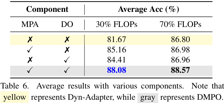 ICCV 2025 | 天大提出DMPO：解耦多预测器优化，30%算力超越对手70%性能 - 知乎