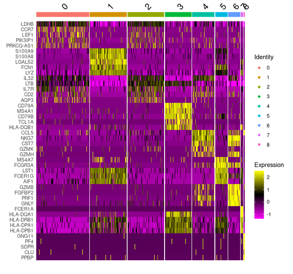 Seurat 4 R包源码解析 26: step12 找差异基因 FindAllMarkers(), FeaturePlot() - 知乎