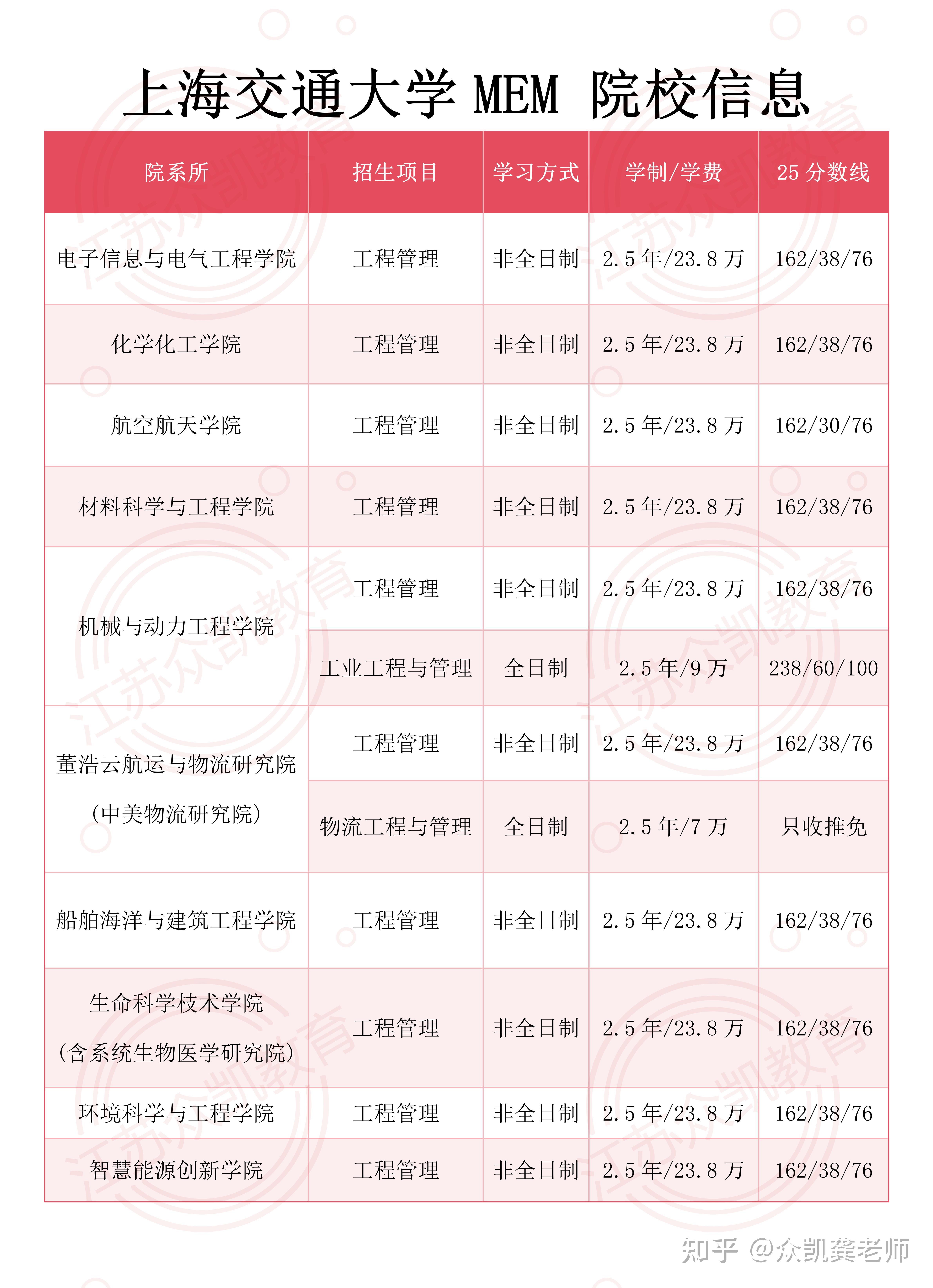 2026年上海交通大学MEM项目介绍及报考流程 - 知乎
