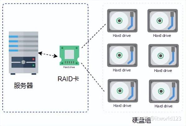 聊聊企业级存储的基石——RAID技术 - 知乎