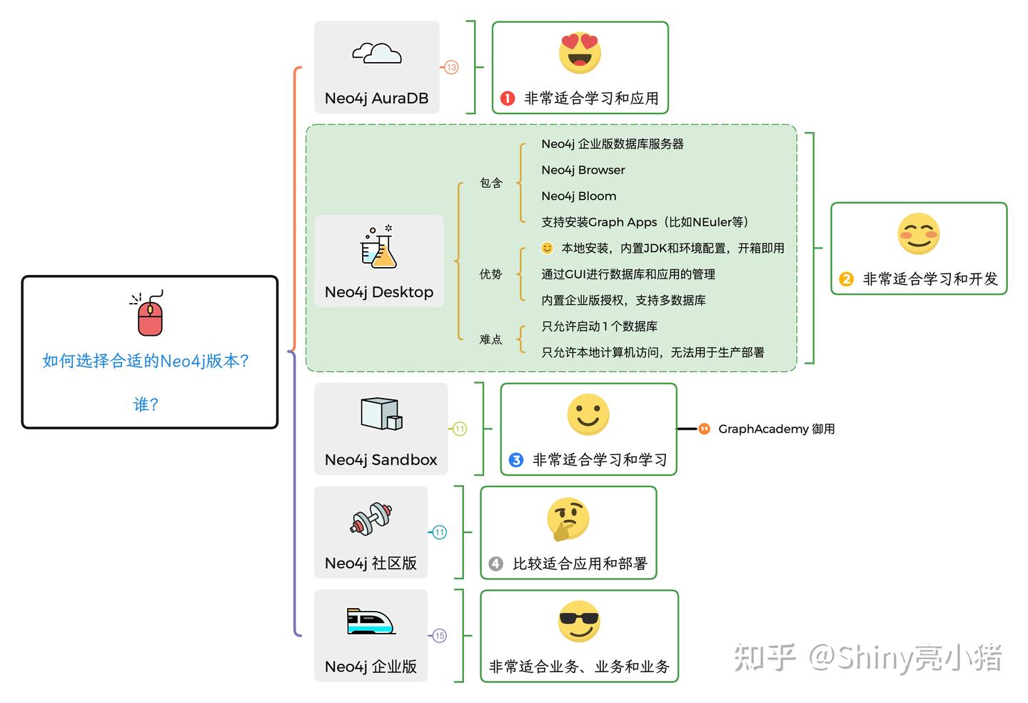如何选择合适的 Neo4j 版本来学习图技术 - 知乎