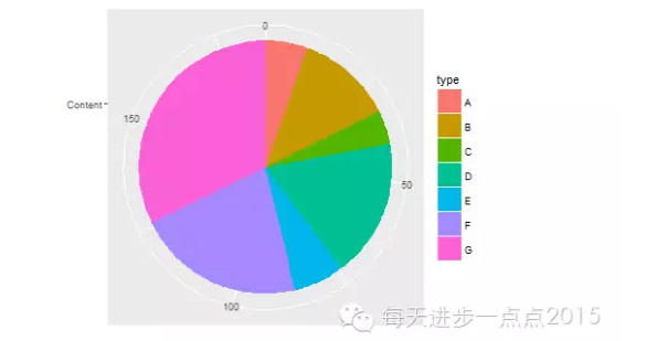 使用ggplot2绘制饼图 - 知乎