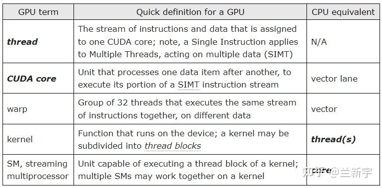 GPU 构成和工作原理 - 简介 - 知乎