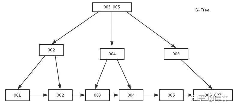 MySQL索引连环18问！ - 知乎