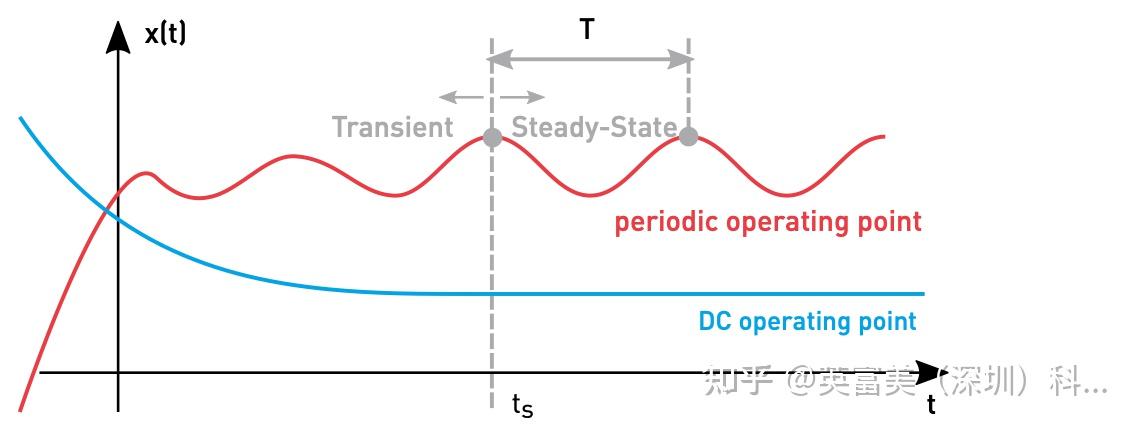 PLECS 教程 15 : 分析工具/Analysis Tools - 知乎