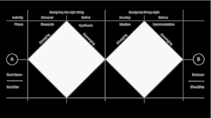 Double Diamond模型在服务设计中的应用 - 知乎