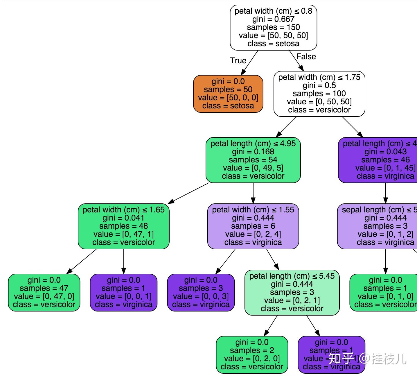 非常fancy的可视化决策树dtree_viz - 知乎