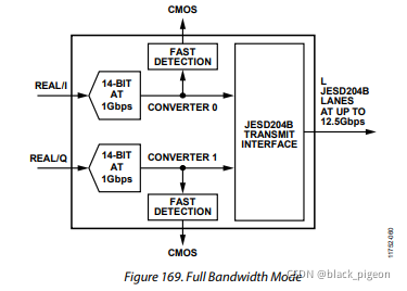 JESD204B接口简介 - 知乎