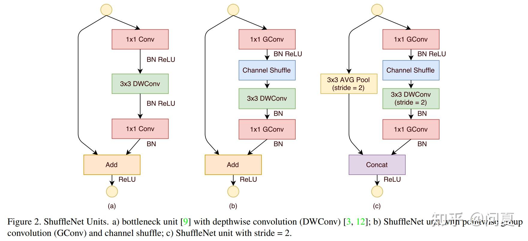 ShuffleNet-CVPR2018：经典轻量化之作 - 知乎