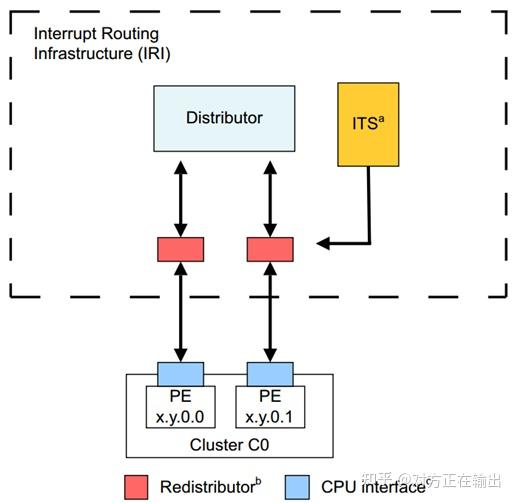 ARM架构学习-GIC 概述 - 知乎
