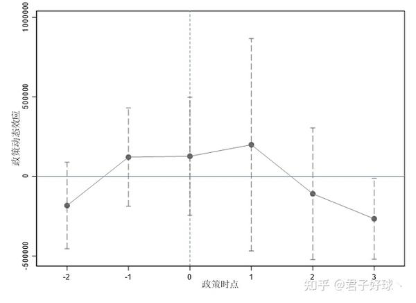 多期DID模型——平行趋势检验（实操+代码） - 知乎