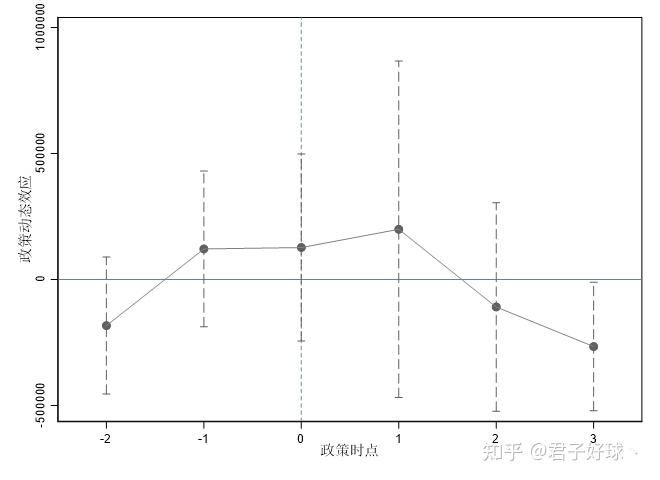 多期DID模型——平行趋势检验（实操+代码） - 知乎