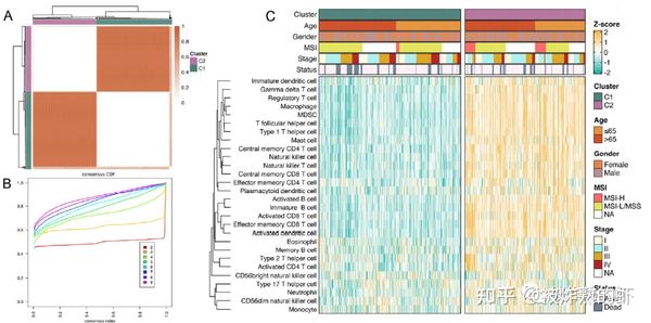 一致性/共识聚类 Consensus Clustering - 知乎
