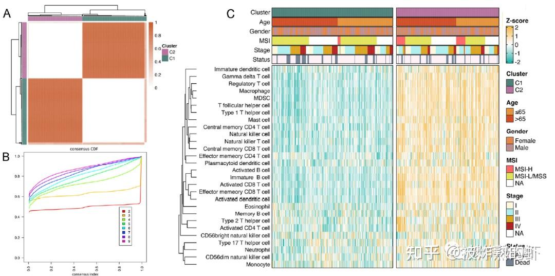 一致性/共识聚类 Consensus Clustering - 知乎